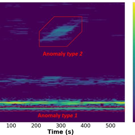 An Example Of A Spectrogram Of A Signal Only The Side Side Download Scientific Diagram