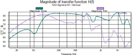 Near Field Measurement