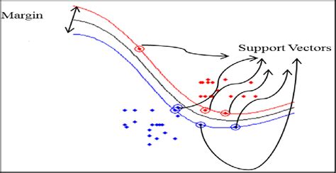 diagram for svm learning approach the red line represents the first