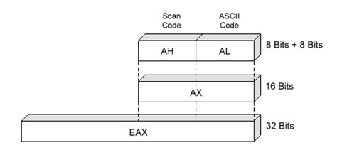 Bios Level Programmierung