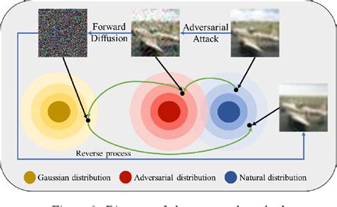 Figure 1 From Adversarial Defense Based On Distribution Transfer Semantic Scholar