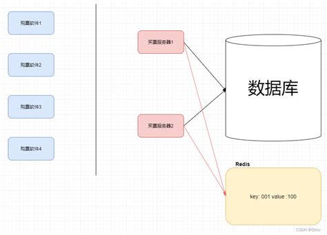Redis典型应用之分布式锁分布式锁应用 Csdn博客