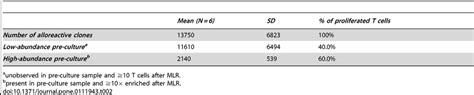 Size Of The Alloreactive T Cell Repertoire Download Table