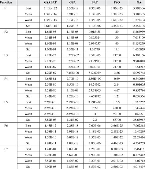 unimodal test functions minimization results of the benchmark