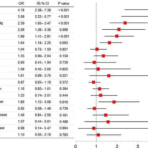 Logistic Regression Analysis For Prediction Of Hospital Admission In