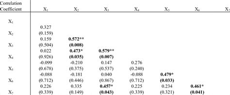Pearson Correlation Of Each Variable In The Questionnaire Download Scientific Diagram