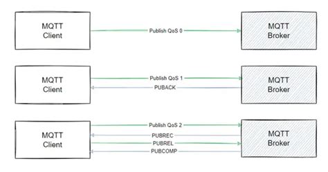 exploring mqtt understanding quality of service qos with datahub