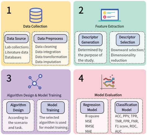 Workflow Of Building A Traditional Ml Model Mse Mean Square Error