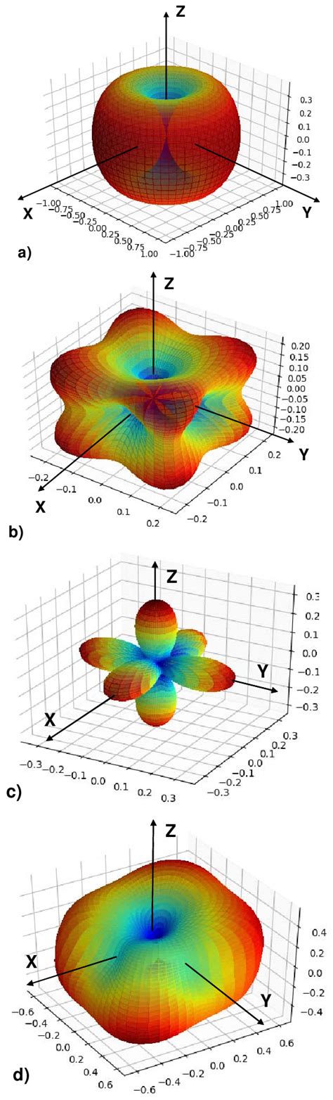 Reduced Magnetic Anisotropy Energy Density K W W A A ϕ θ