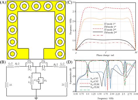 Ebg Performance A Ebg Structure B Equivalent Circuit Model C