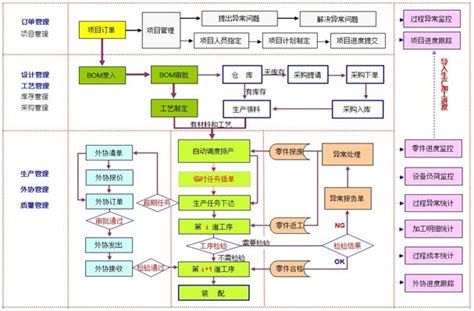 erp流程图和介绍 erp流图 序流图 大山谷图库