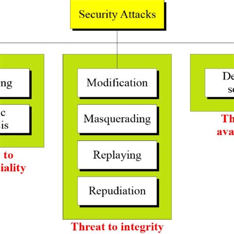 Reactive Jamming Attack Security Modeling In Iot Download Scientific
