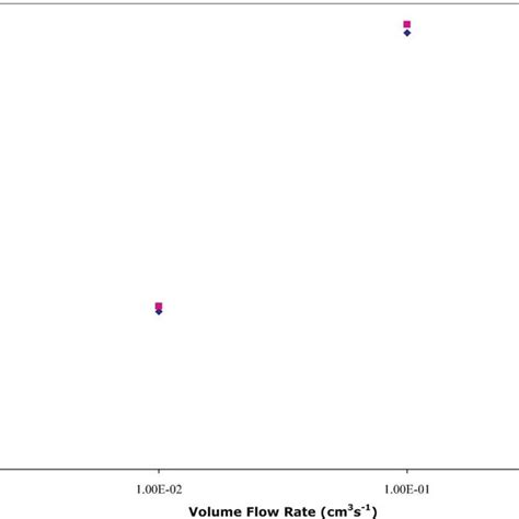Variation Of Transport Limited Current As A Function Of Volume Flow Rate Download Scientific