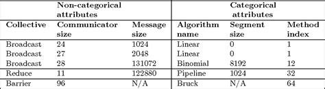 Table 1 From Using Quadtree Encoding For Mpi Collective Algorithm Selection Process Semantic