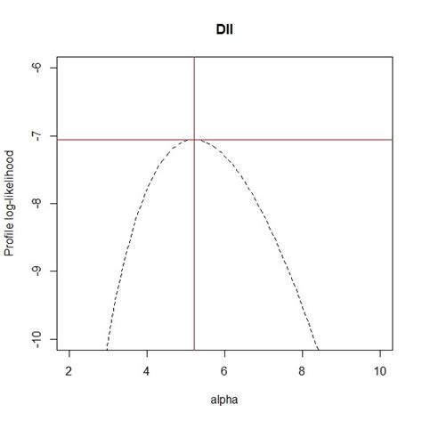 the profile log likelihood function plots of the e sh distribution for
