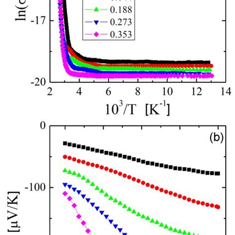 A Electrical Conductivity Ln σ Vs Reciprocal Temperature Where Ea Download Scientific