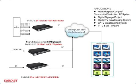 rf digital cable tv encoder modulator dvb s2 to dvb t hotel hd iptv