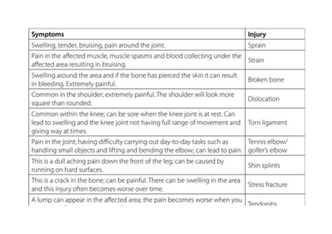 Ctec Sport Unit 17 Sports Injuries And Rehabilitation Teaching Resources
