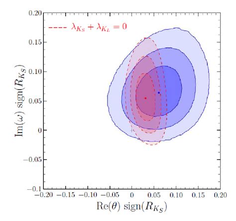 The Cpt Symmetry In The Eye Of The Storm Instituto De Física Corpuscular