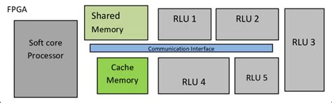 Target Heterogeneous Architecture Download Scientific Diagram