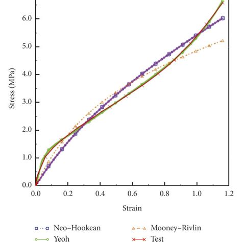 Fitting Curves Of Hyperelastic Models In The Uniaxial Tensile Test Download Scientific Diagram