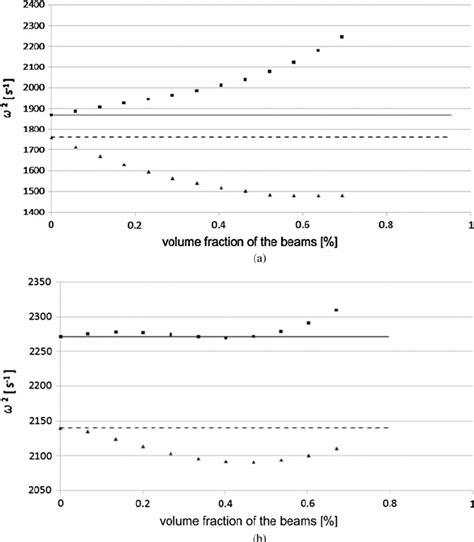 A The First Free Vibrations Frequency For Annular Plate With Inner