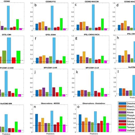 Zonal Mean Plots For The Earth System Models Esms Various Colors And