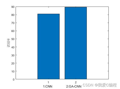 M基于ga Cnn遗传优化卷积神经网络的手势识别算法matlab仿真 Csdn博客