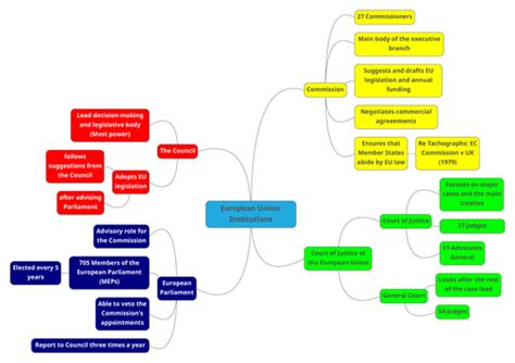 Law Making Eu Institutions Teaching Resources