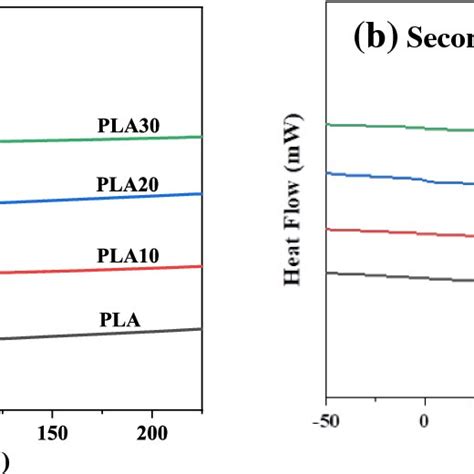 Dynamic Viscoelastic Curves Of Pla And Pla Pbaf70 A Storage Modulus