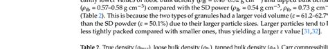 True Density ρtrue Loose Bulk Density ρlb Tapped Bulk Density