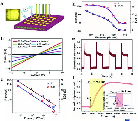 A Illustration Of Tmhdbibr 5 Sc Based Planar Type Photodetector Download Scientific Diagram