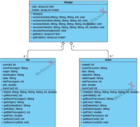 Exercice Corrigé Les Classes Poo Python Partie 7 Waytolearnx