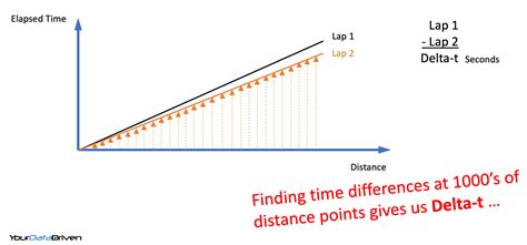Finding Time Delta For 1000s Of Distance Points Your Data Driven
