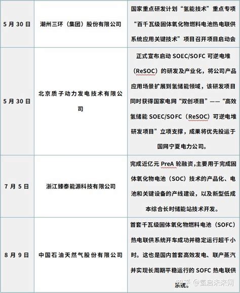 不断升温！国产sofc Soec项目频出 知乎