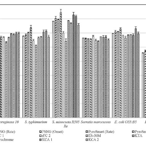 Pdf Advanced Recombinant Cascade Reagent Pyrosmart Nextgen® For Bacterial Endotoxins Test As