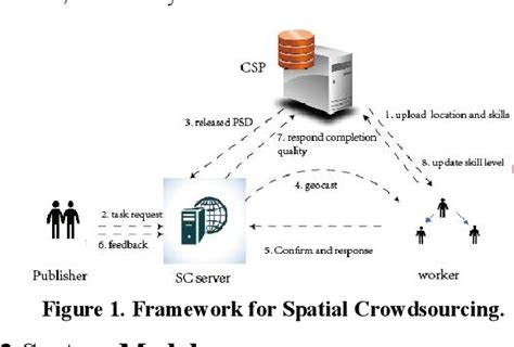 Figure 1 From A Task Assignment Framework In Skill Aware Spatial