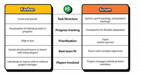 Kanban Vs Scrum Choosing The Right Agile Framework For Your Project