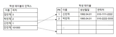 Sql 튜닝 용어 직관적 이해 물리 엔진과 오브젝트 용어