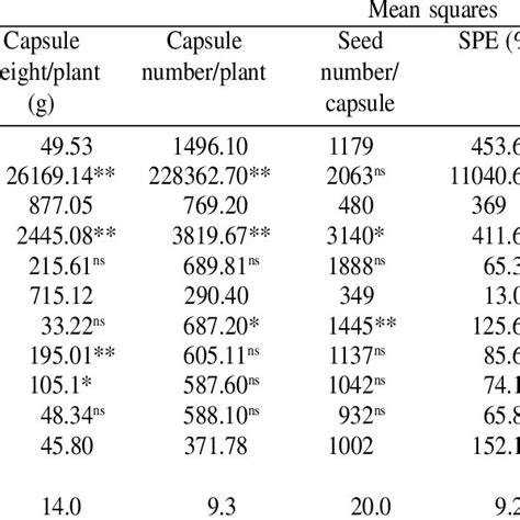 Analysis Of Variance Showing The Mean Squares Of Seed Yield And Yield Download Table