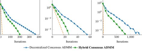 Relative Accuracy Vs Number Of Iterations Of H Cadmm And D Cadmm On Download Scientific