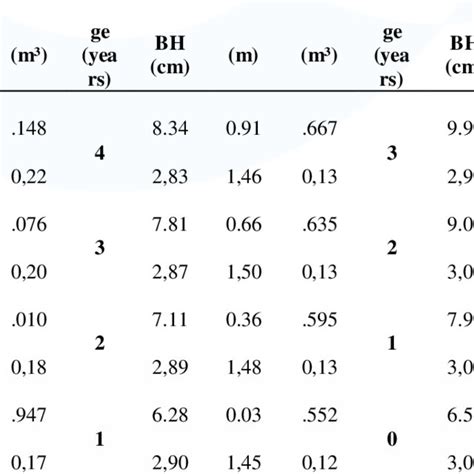Average Values And Respective Standard Deviations Of Diameter At 130m Download Scientific