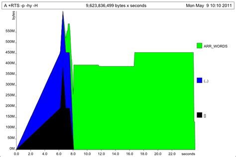 Performance Best Way Of Looping Over A 2 D Array Using Repa