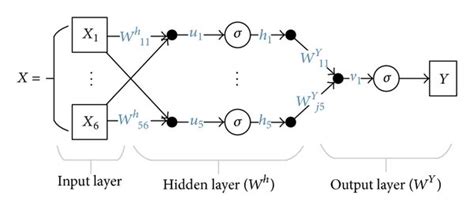 Proposed Multilayer Perceptron Model Tested And Validated Download Scientific Diagram