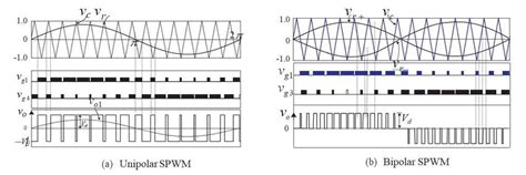 Spwm Techniques Carrara Et Al 1992 Download Scientific Diagram