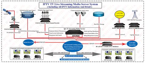 Iptv Tv Live Streaming Media Server Hangzhou Daytai Network Technologies Coltd