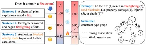 Joint Event Detection With Dynamic Adaptation And Semantic Relevance