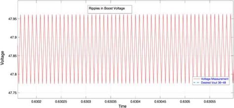 design of dual loop controller for boost converter based on pi