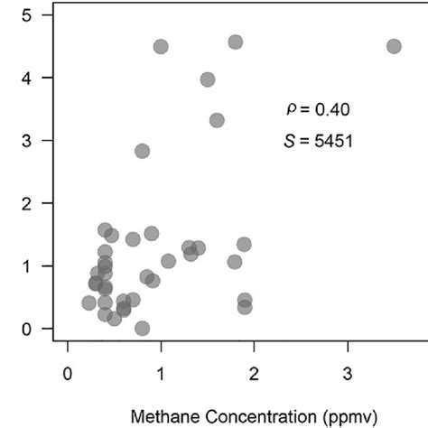 Zi Pi Plots Showing The Distribution Of Otus And Asvs With Their