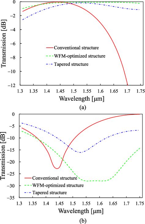 Figure 10 From Design And Fabrication Of Broadband Plc Based Two Mode Multidemultiplexer Using
